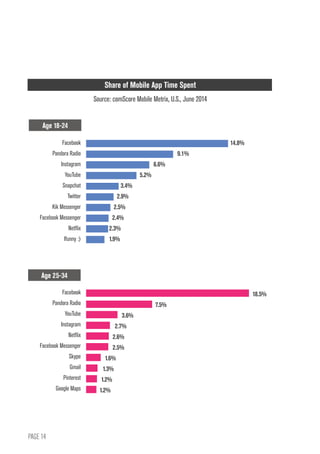 Comscore US mobile App report 2014 | PDF