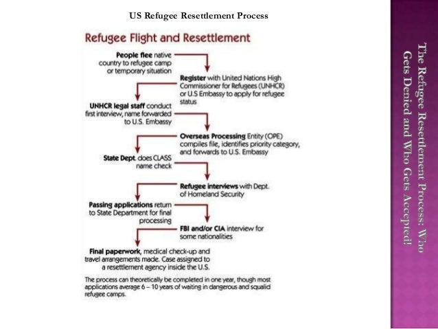 The US Refugee Resettlement Program