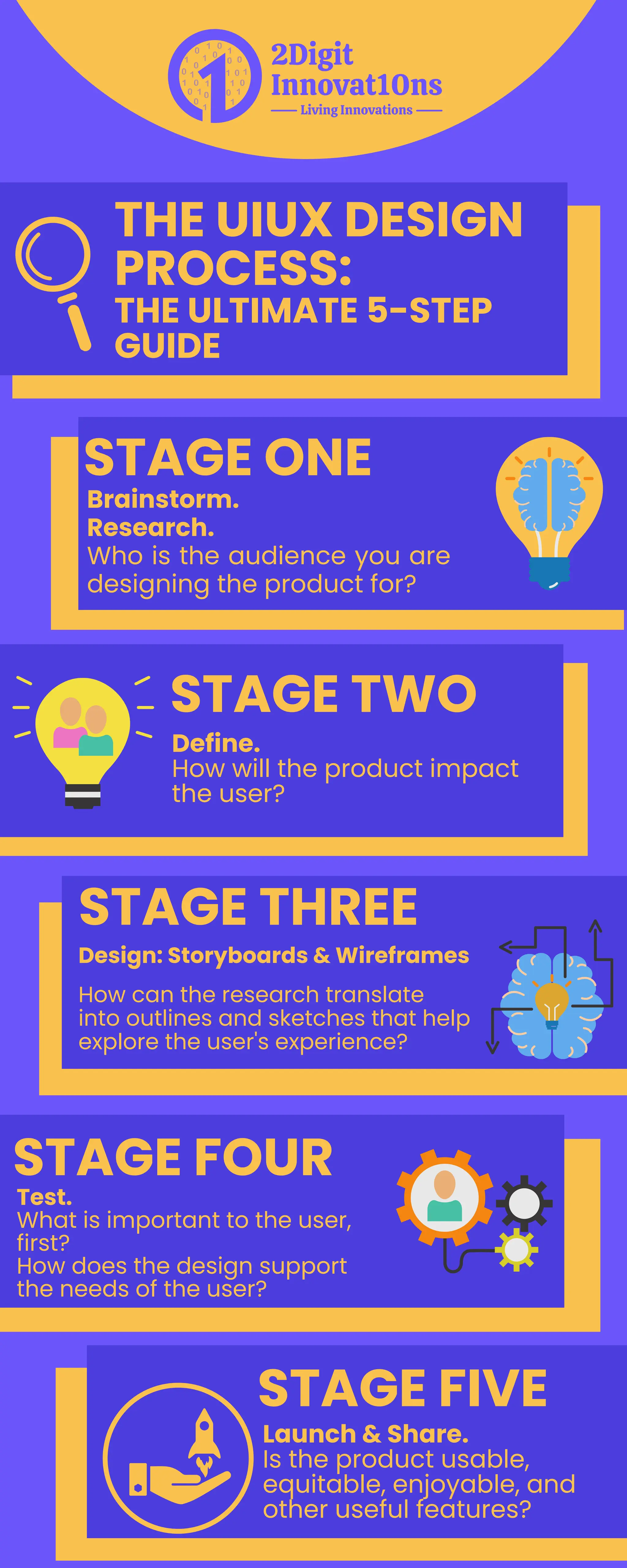 The Uiux Design Process The Ultimate 5 Step Guidepdf