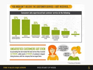 Customer Value Equation