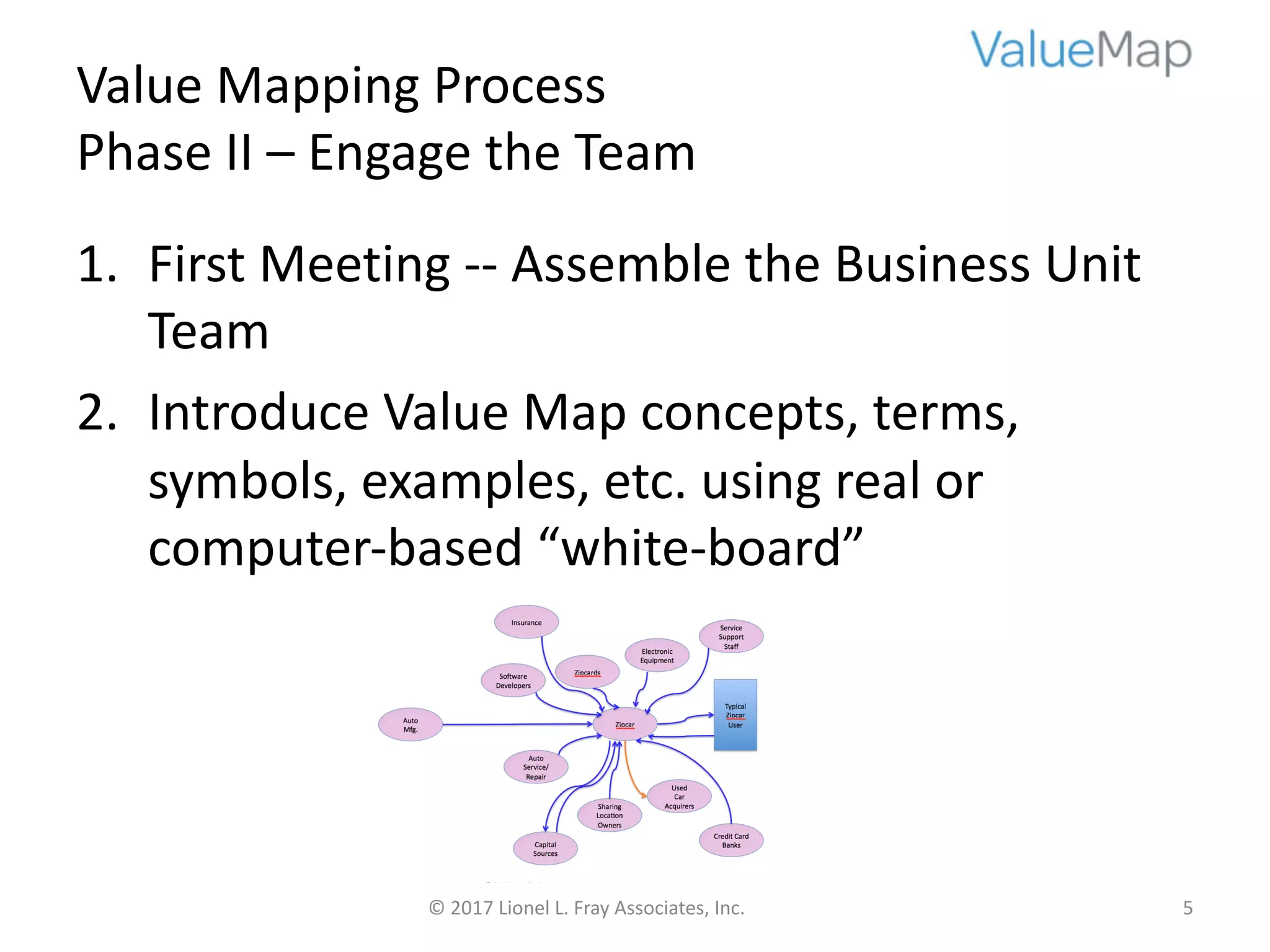 The Value Map process | PPT