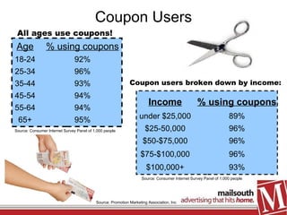 The Value Of Coupons | PPT