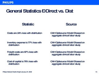 The Value Of Distribution Philips Medical Systems Ck | PPT