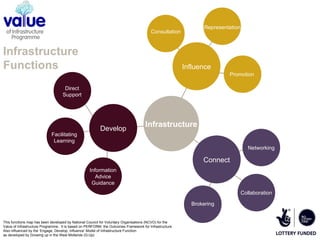 The Value of Infrastructure | PPT