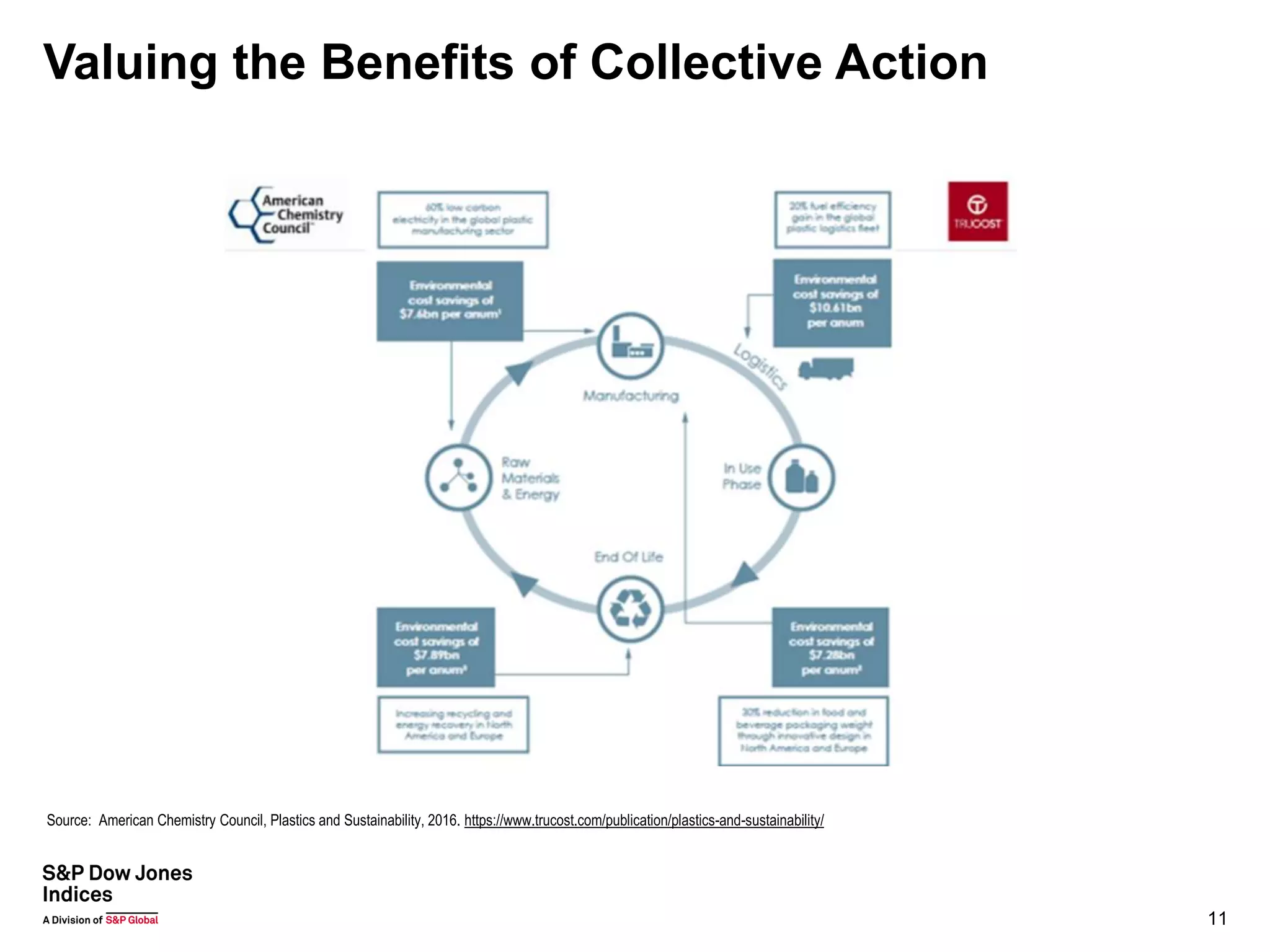 The Value of Sustainable Plastic Management | PDF