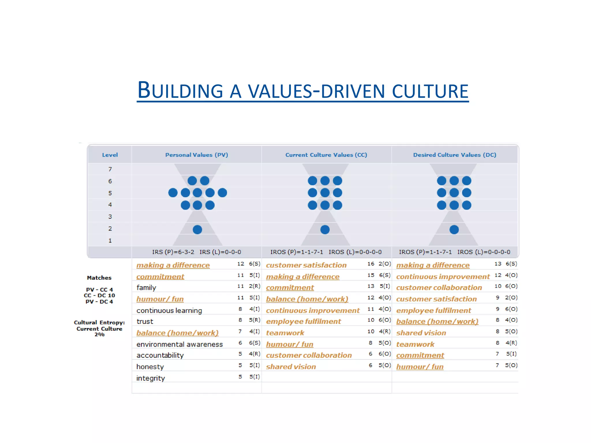 The values driven organisation brazil may 2015 v3 | PPT