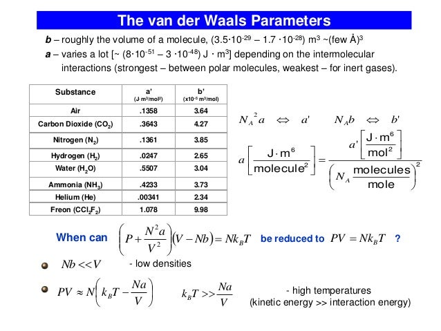 The van der waals gas