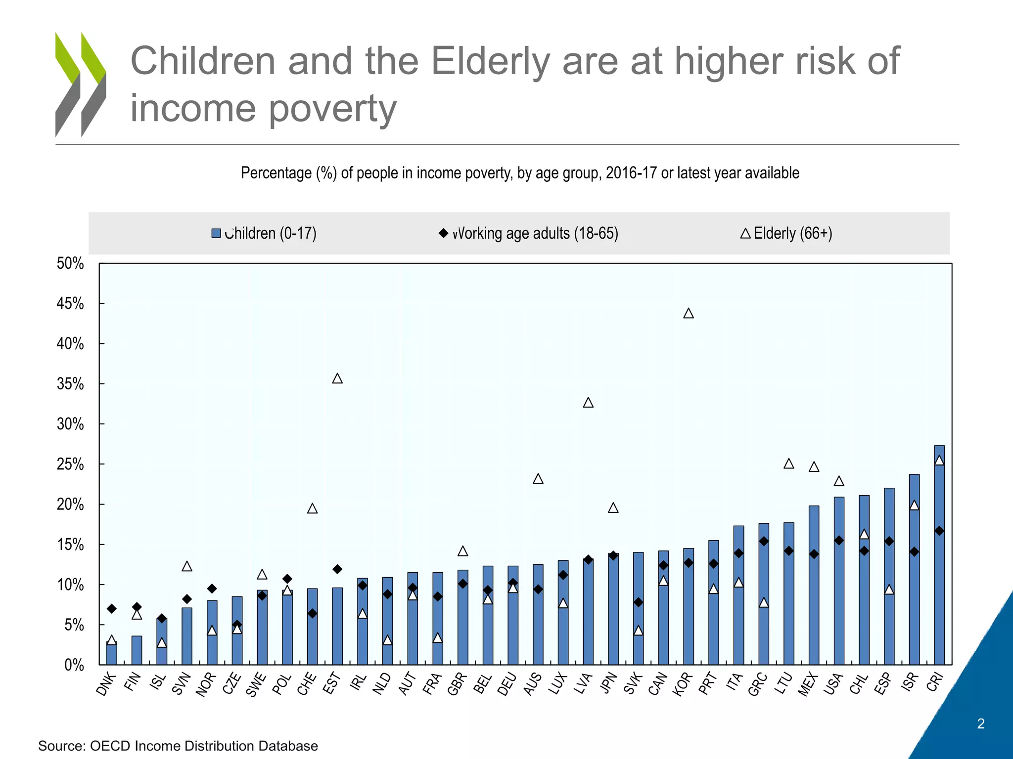 Addressing the hidden dimensions of poverty, Olivier Thévenon | PPT