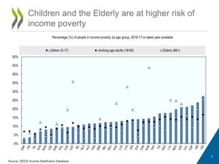 Addressing the hidden dimensions of poverty, Olivier Thévenon | PPTX