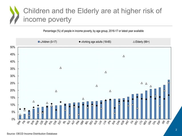 Addressing the hidden dimensions of poverty, Olivier Thévenon | PPT