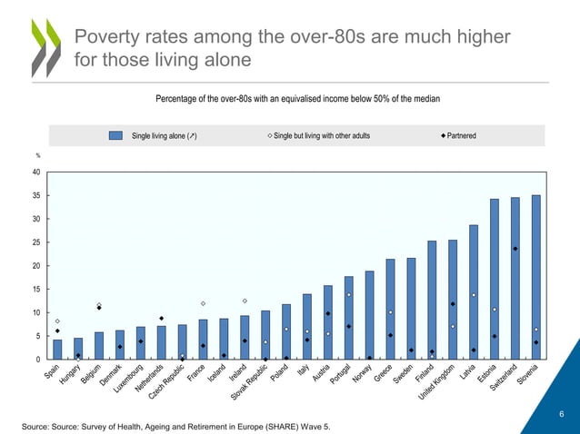 Addressing the hidden dimensions of poverty, Olivier Thévenon | PPT