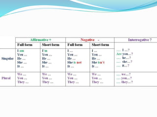 The verb 'be' in the present simple | PPTX