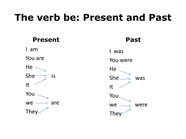 The verb be present and past | PPTX