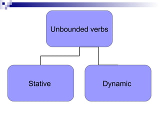 The verb classification | PPT