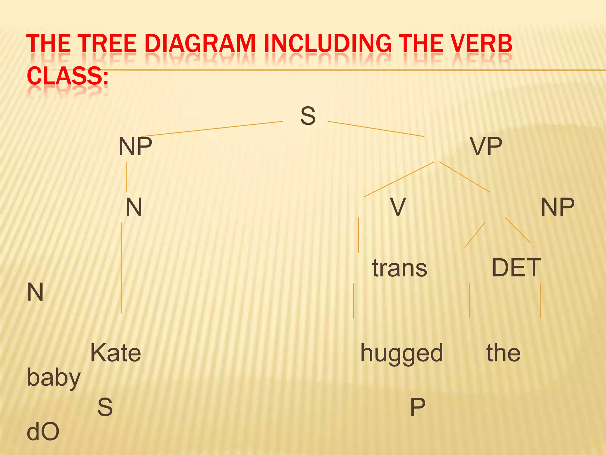 The verb phrase | PPTX