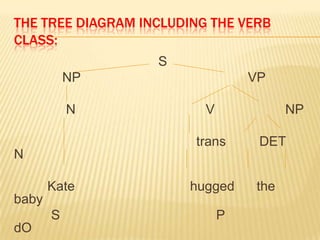The verb phrase | PPTX