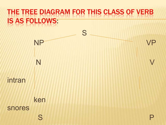 The verb phrase | PPTX
