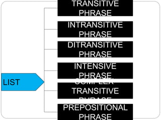 The Verb Phrase by Asep Nur Fauzi | PPTX
