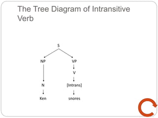 The Verb Phrase by Asep Nur Fauzi | PPT