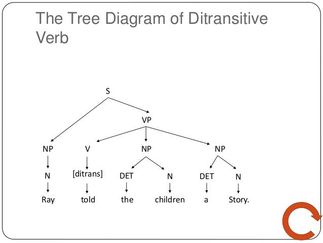 The Verb Phrase by Asep Nur Fauzi