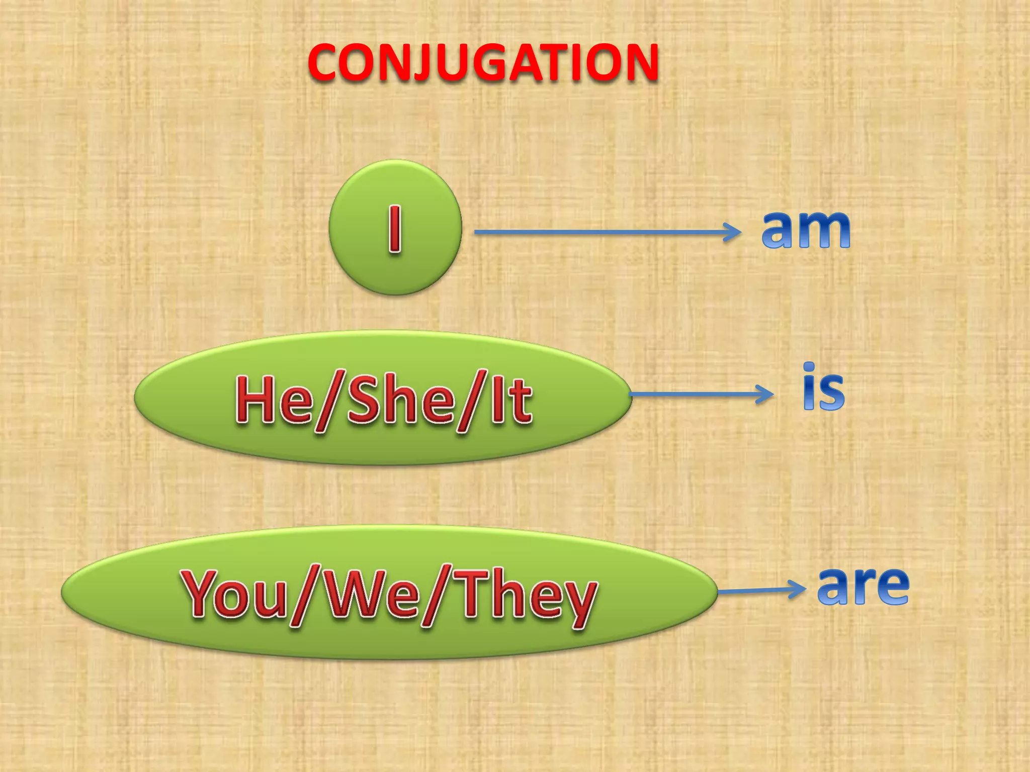 The verb to be | PPT