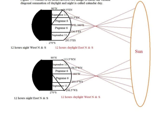 The vertical diagonal summation of daylight and night is 24 hours which ...