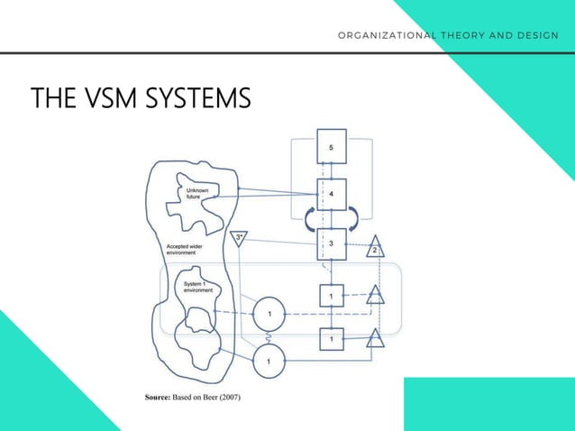The Viable System Model | PPTX | Business | Business and Finance