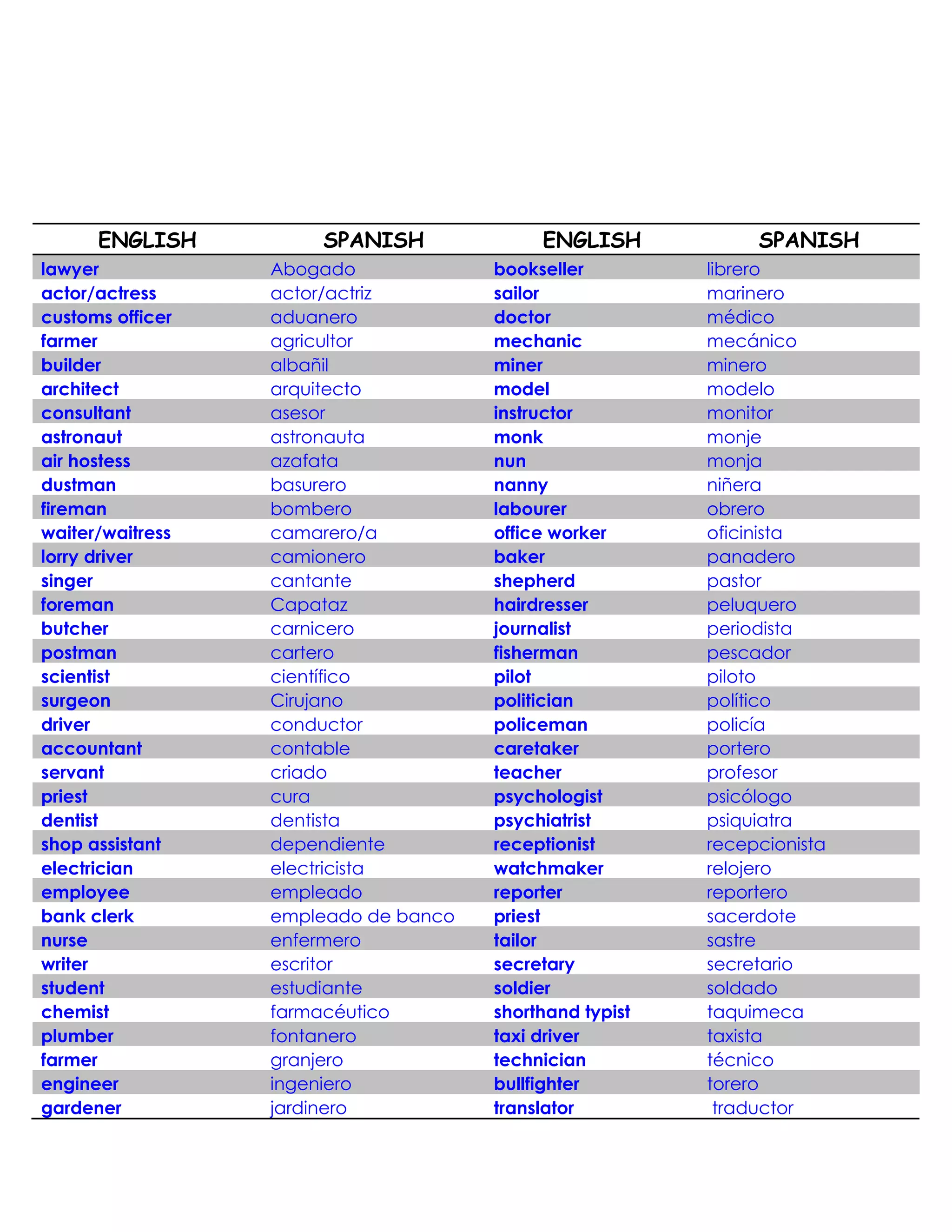 The vocabulary of jobs | DOCX