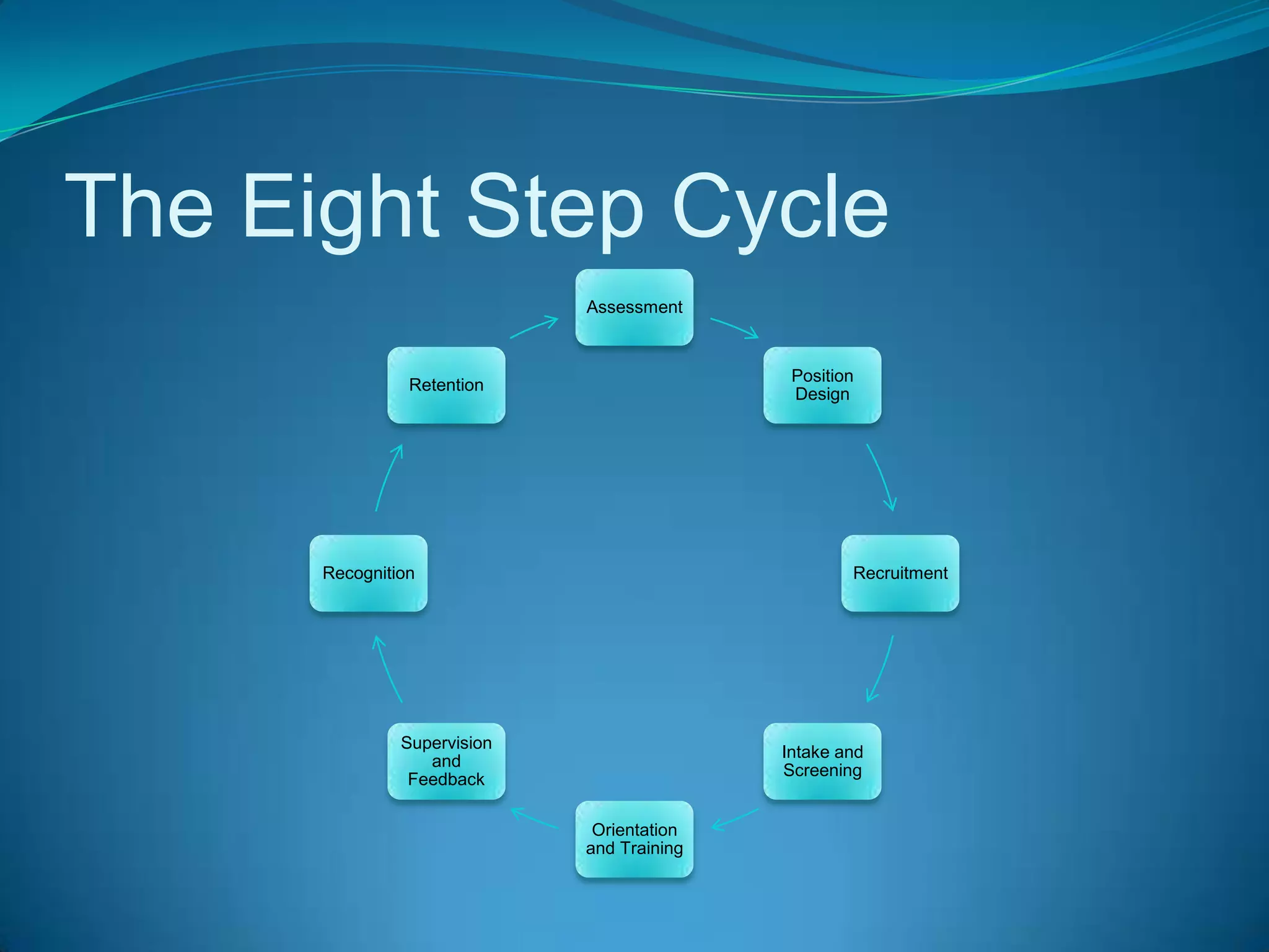 The Volunteer Management Cycle | PPTX