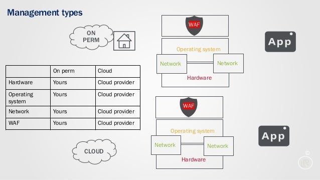 The waf book intro waf elements v1.0 lior rotkovitch | PPT