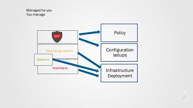The waf book intro waf elements v1.0 lior rotkovitch | PPT