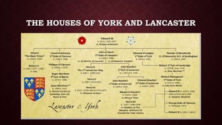 The War of the Roses and extended etc.ppt