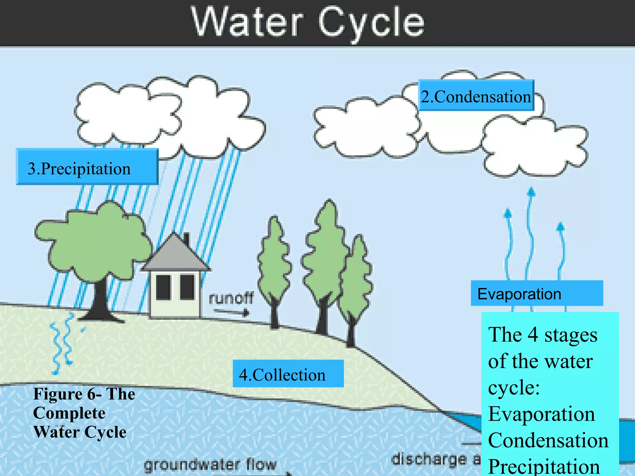 The water cycle ppt | PPT