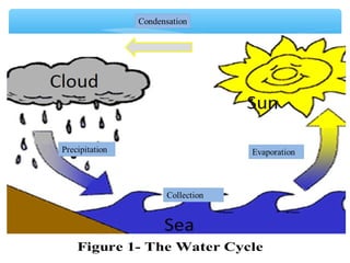 Water Cycle Animation Ppt