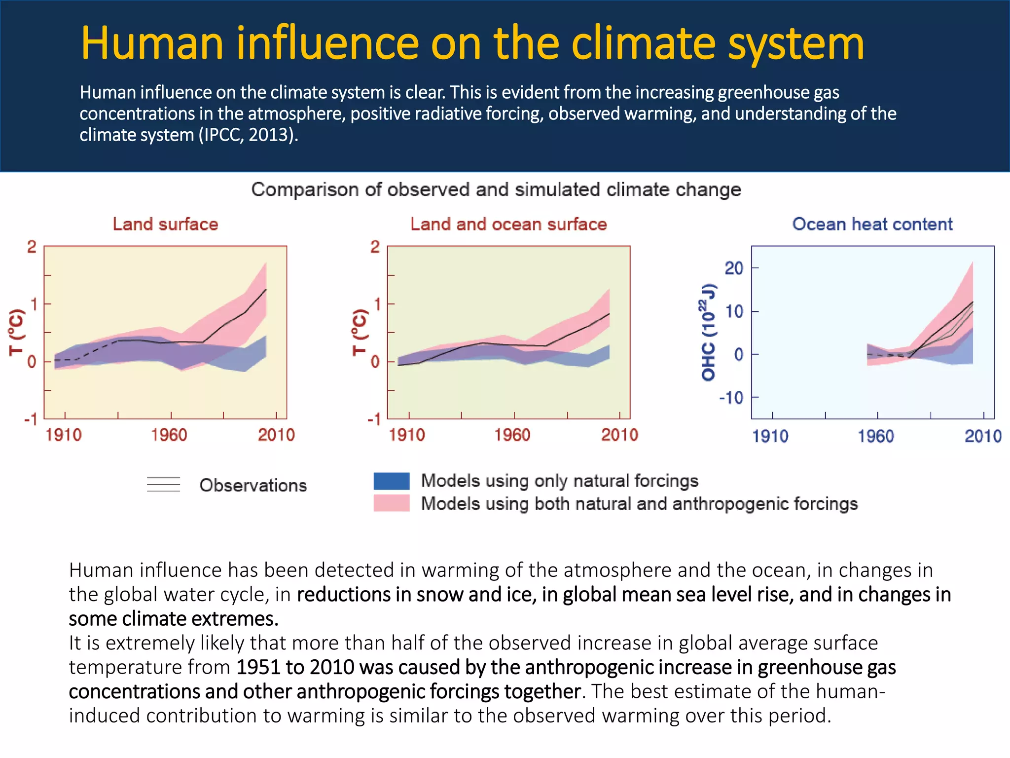 Climate Change & Anthropogenic Impact On Water Resources | PPTX