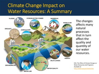 Climate Change & Anthropogenic Impact On Water Resources | PPTX