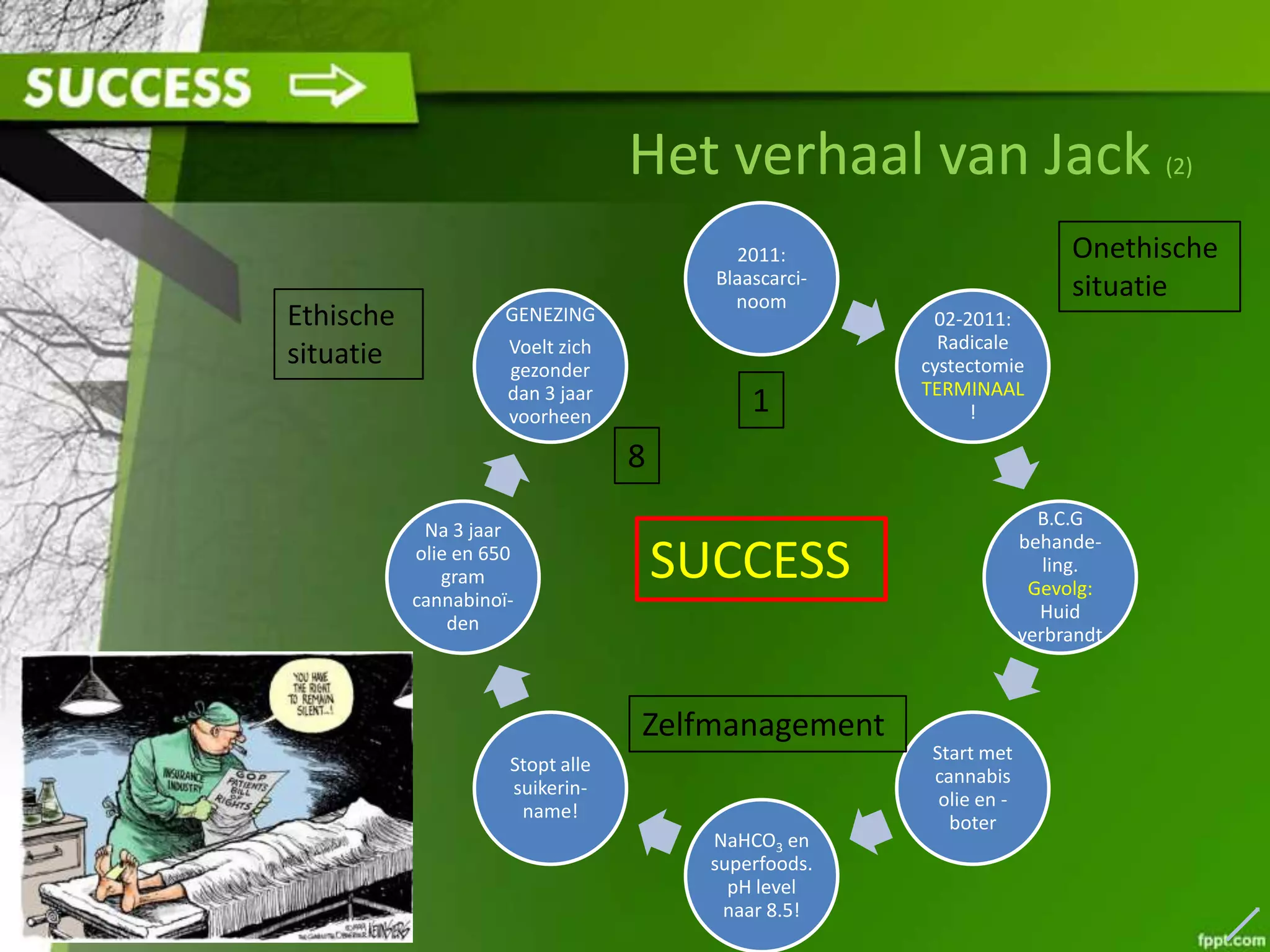 De weg naar ethisch verantwoord zelfmanagement | PPT