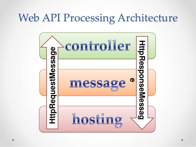 The ASP.NET Web API for Beginners