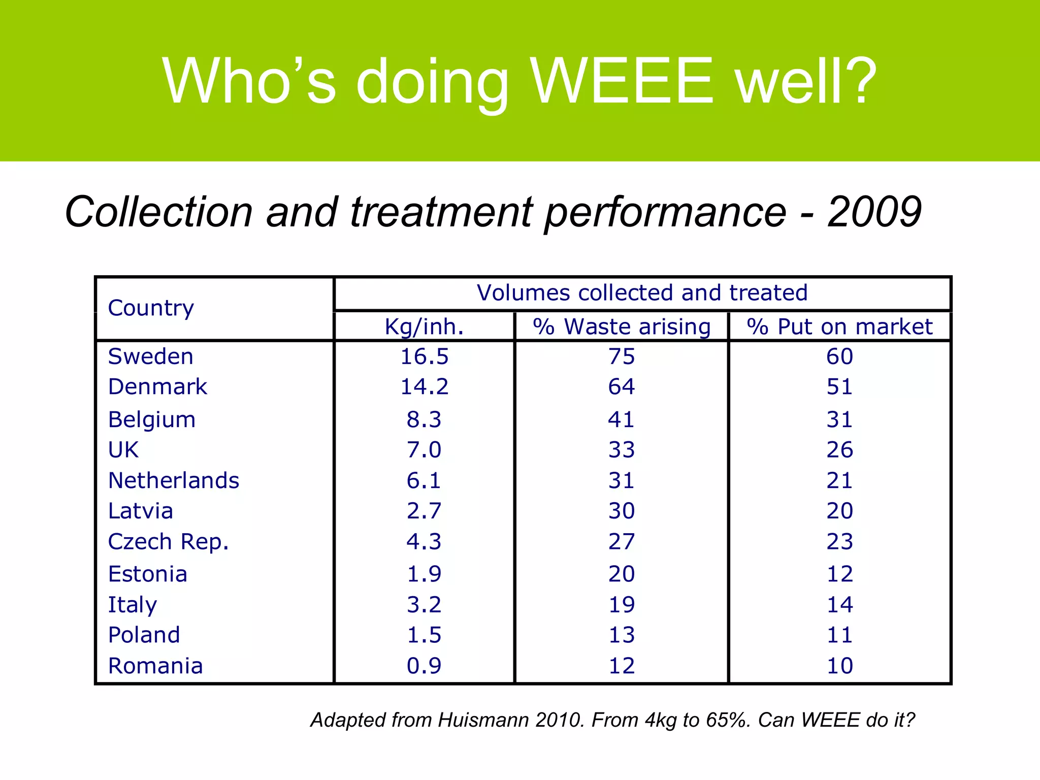 ‘e-Waste’ and WEEE Directive | PPT