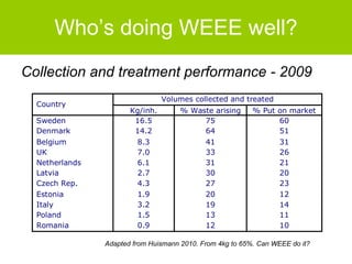 ‘e-Waste’ and WEEE Directive | PPT