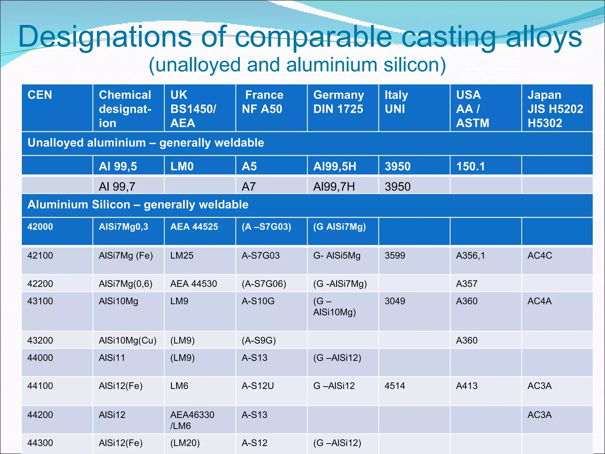 Welding of aluminium castings - October 2011 | PPT