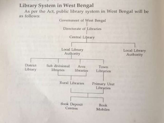 Salient Feature of West Bengal Public Library Act 1979 | PPT