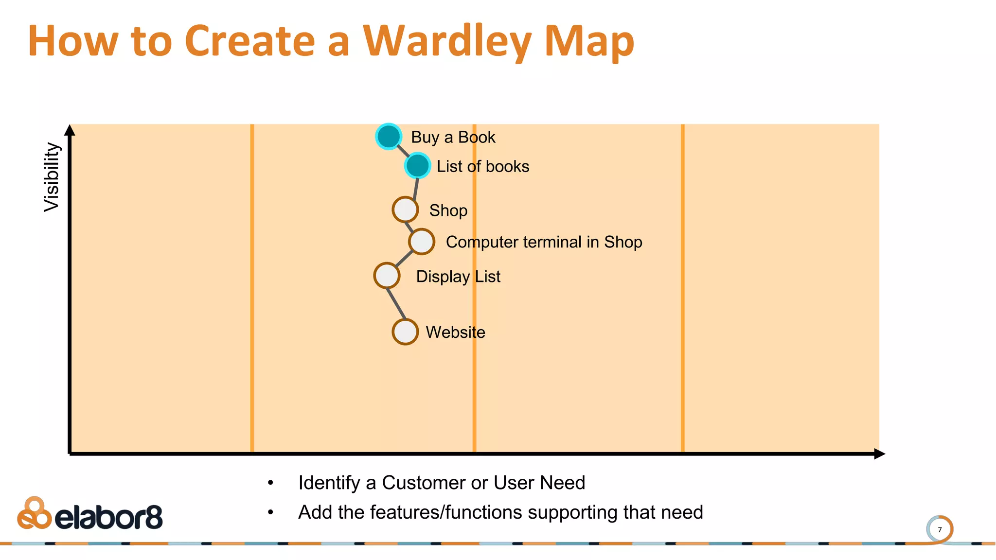 The What and Why of Wardley mapping | PDF