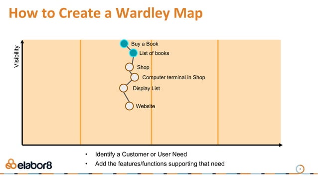 The What and Why of Wardley mapping | PPT