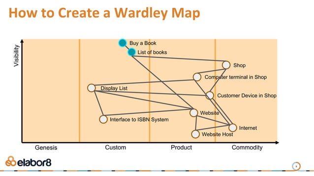 The What and Why of Wardley mapping | PPT