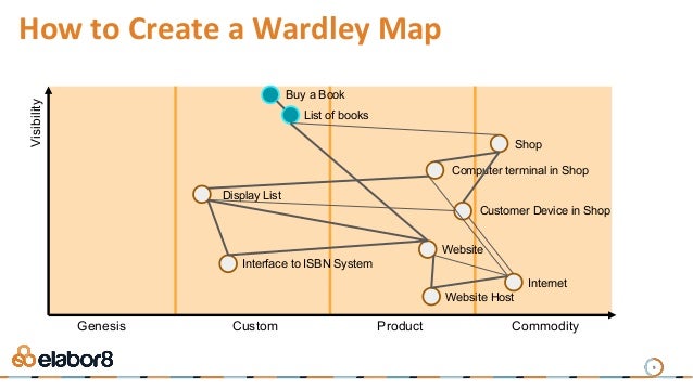 The What and Why of Wardley mapping
