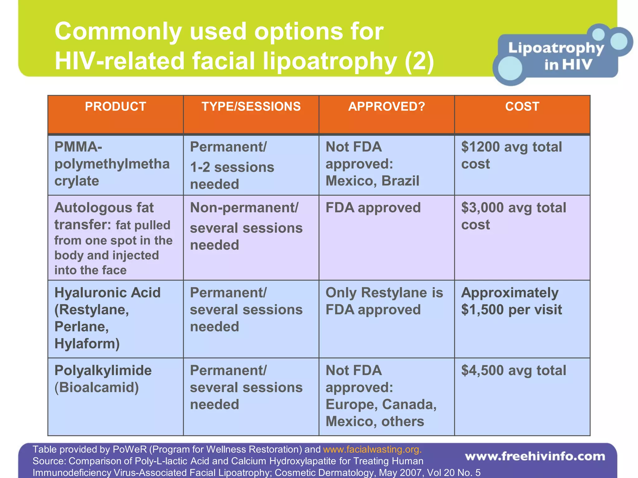 The what, the why, and the how og lipoatrophy in hiv | PPT