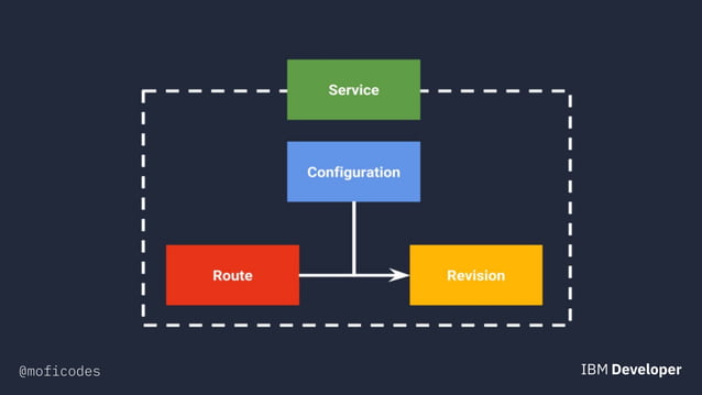The what, why and how of knative | PPT