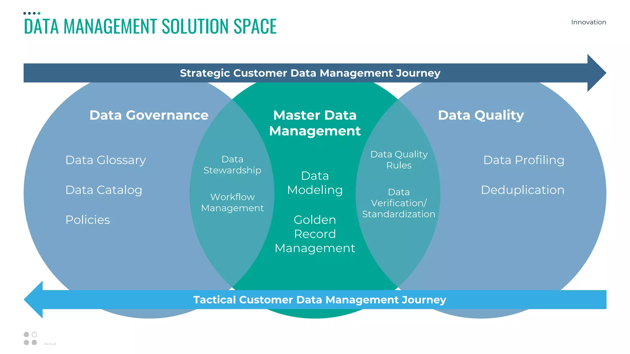The, What, Why, & How of MDM in Digital Business Transformation ...