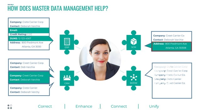 The, What, Why, & How of MDM in Digital Business Transformation Slideshare | PPTX | Databases ...